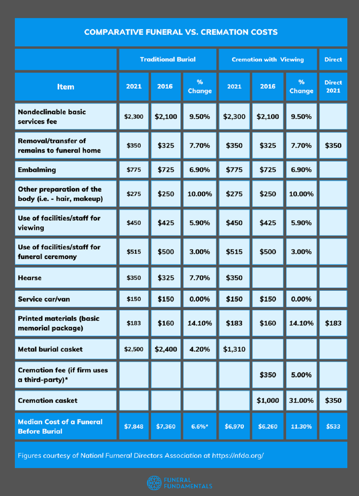 How Much Does A Funeral Cost Full Breakdown State Averages how-much-does-a-funeral-cost-full-breakdown-state-averages